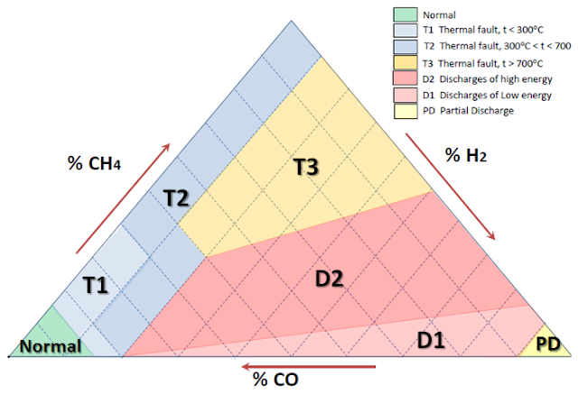 Low Energy Degradation Triangle