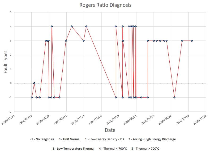 Rogers Ratio Method