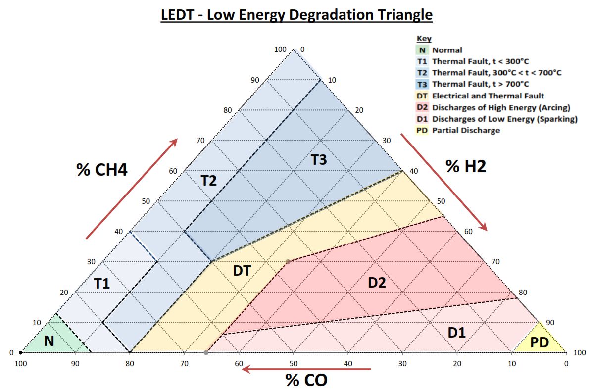 Low Energy Degradation Triangle